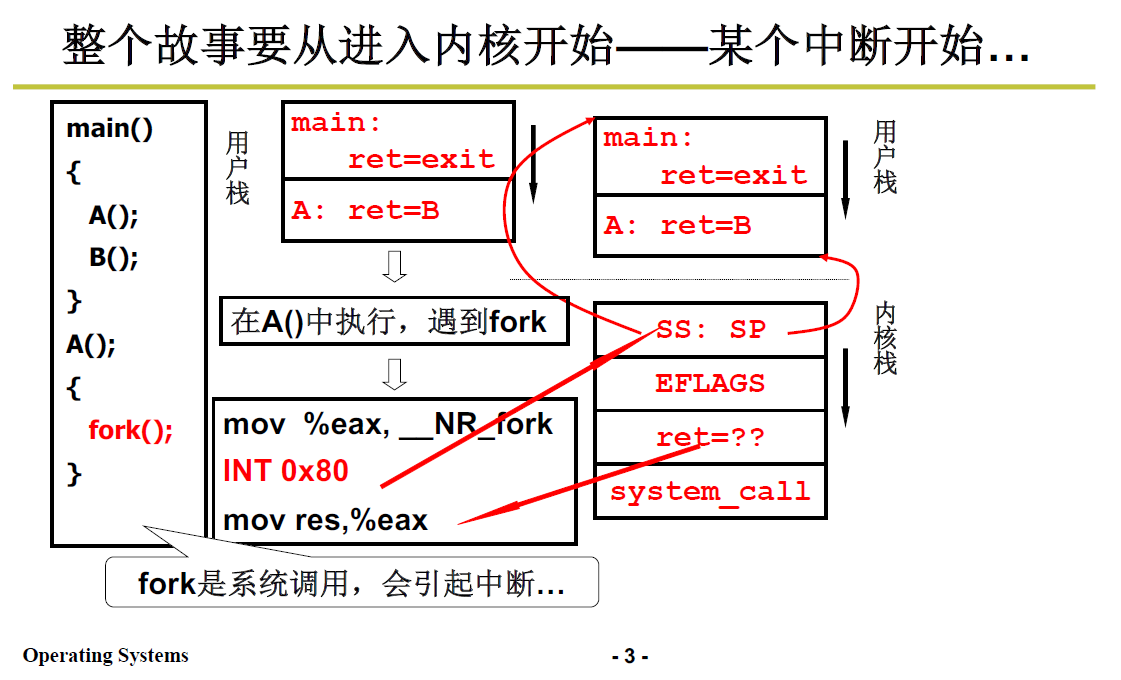 操作系统 | 用户级线程 && 内核级线程 - 知乎