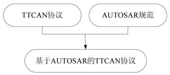 鉴源论坛 · 观模丨基于AUTOSAR的TTCAN通信协议的形式化建模与分析 - 知乎