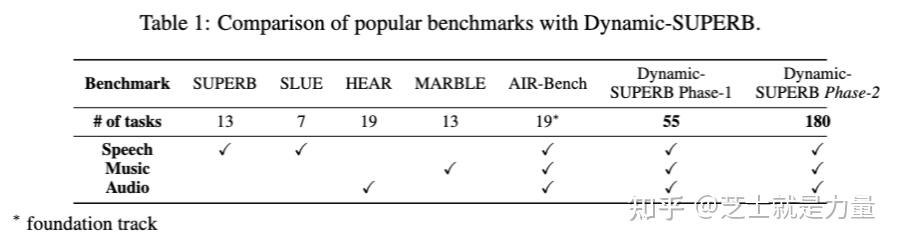 Dynamic-SUPERB Phase-2 - 知乎