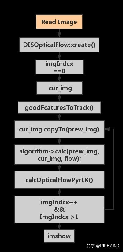 INDEMIND带你玩转OpenCV 4.0（一）：DIS光流 - 知乎