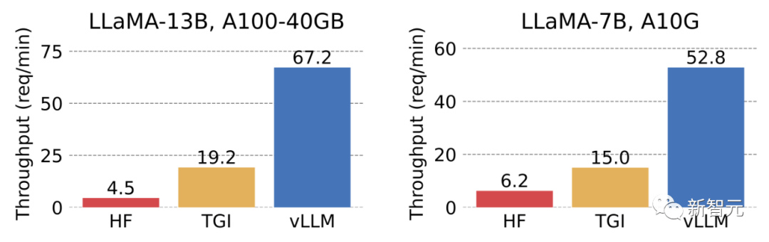 比HuggingFace快24倍！伯克利神级LLM推理系统开源，碾压SOTA，让GPU砍半 - 知乎