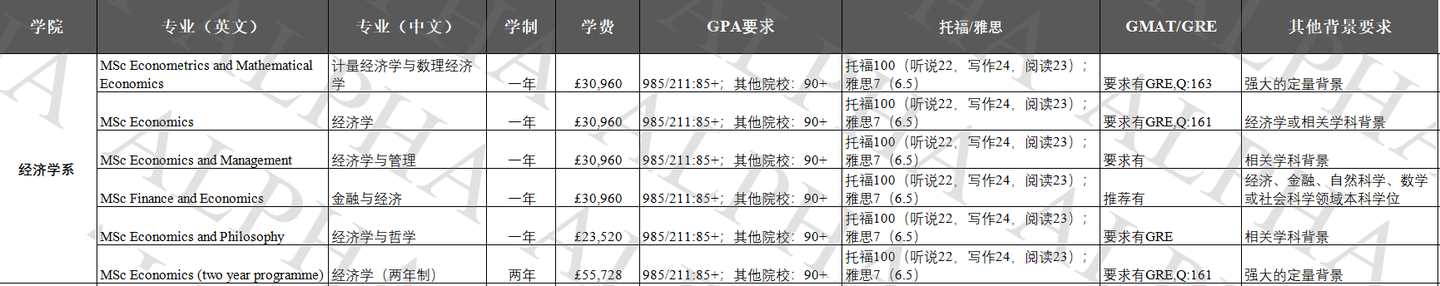 英国G5伦敦政经学院（LSE）——所有专业申请要求汇总（学费/GPA/语言/背景要求等） - 知乎
