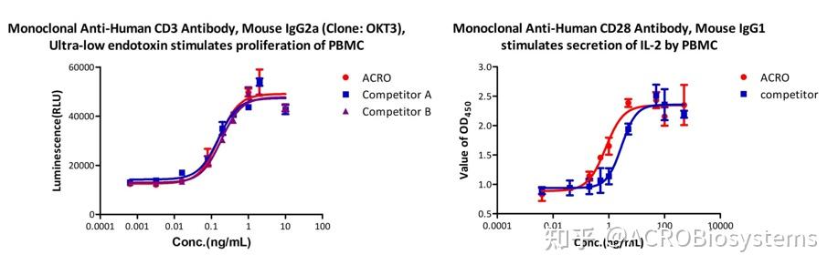 【新品来袭】GMP 级别抗CD28抗体 | OKT3抗体！ - 知乎