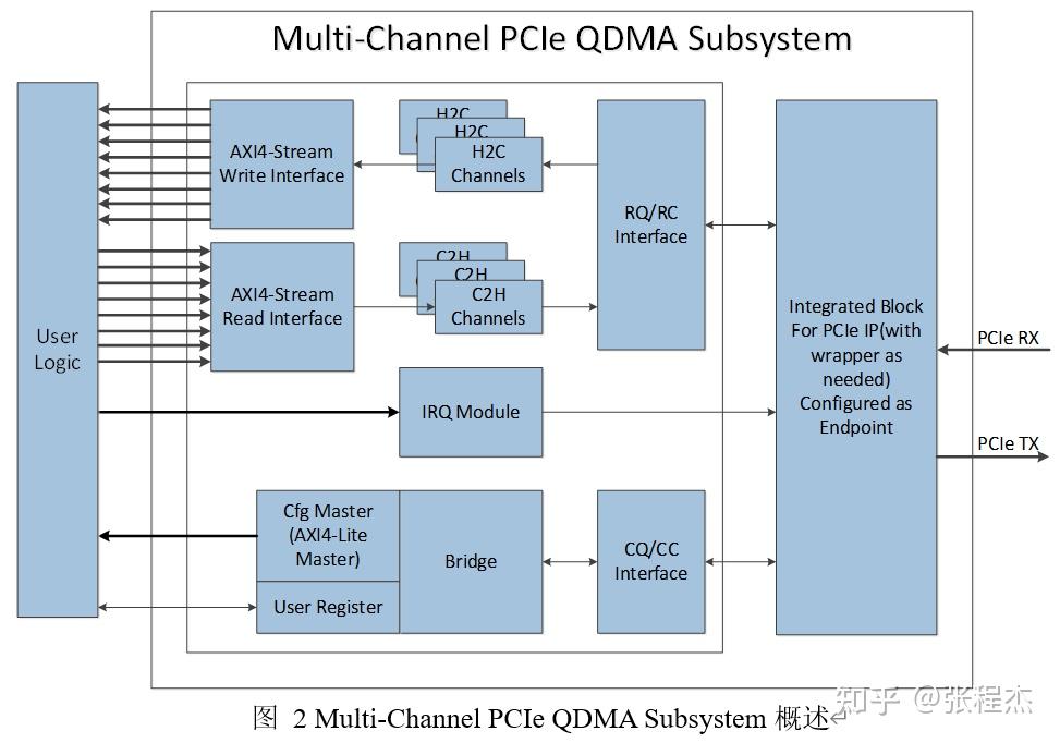 Xilinx FPGA多通道PCIe-DMA控制器IP，高性能版本介绍 - 知乎