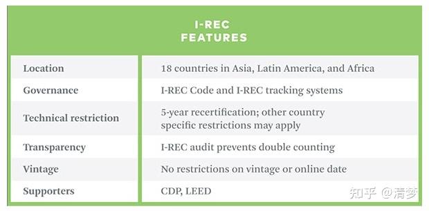 我是一名碳资产从业者，这是我的讲述：国际绿证（I_REC、APX、GEC等）如何选择并购买呢 - 知乎