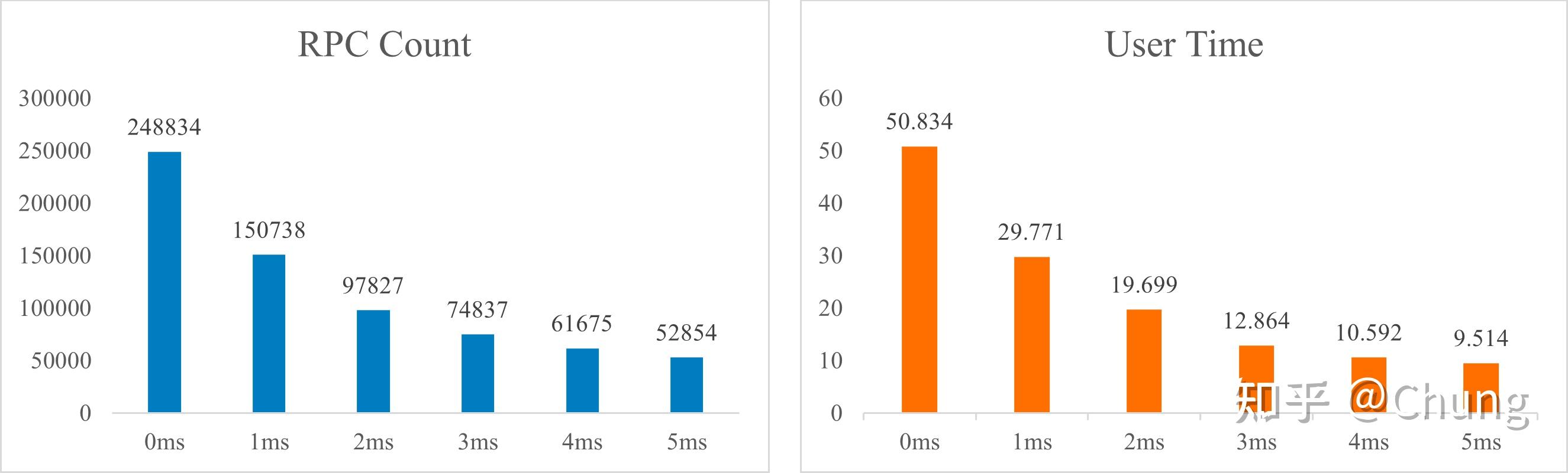 MIT 6.5840 分布式系统（Spring 2023）丨Lab 2：Raft的极致优化，Part 2D测试时间缩短到115s！ - 知乎