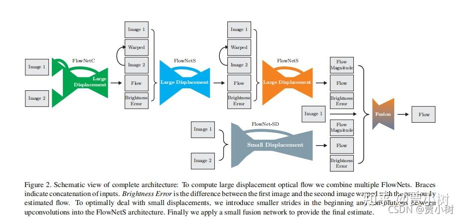 论文阅读：FlowNet 2.0: Evolution of Optical Flow Estimation with Deep ...