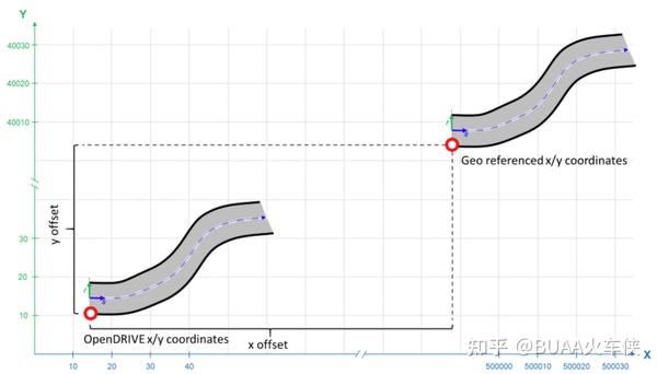 自动驾驶导航地图 & 静态仿真场景标准 - ASAM OpenDrive解读 - 知乎