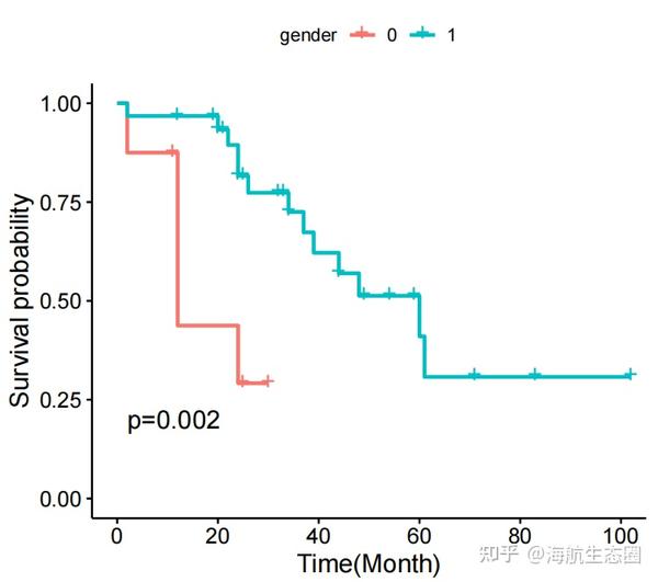 使用R语言绘制KM生存曲线 - 知乎