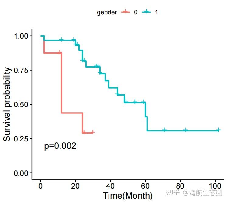 使用R语言绘制KM生存曲线 - 知乎