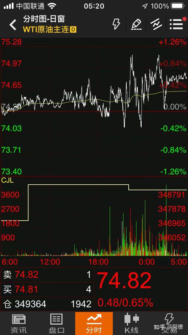 WTI原油交易计划及实施日记(2023.4.28星期五) - 知乎