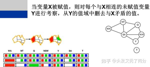 关于人工智能-CSP算法的总结 - 知乎