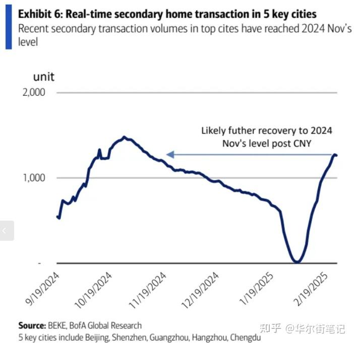 美银 | 中国房地产市场2025年展望与投资策略 - 知乎
