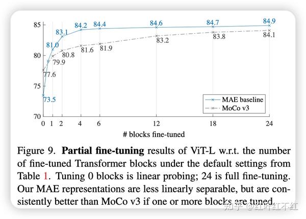 Masked Autoencoders Are Scalable Vision Learners - 知乎