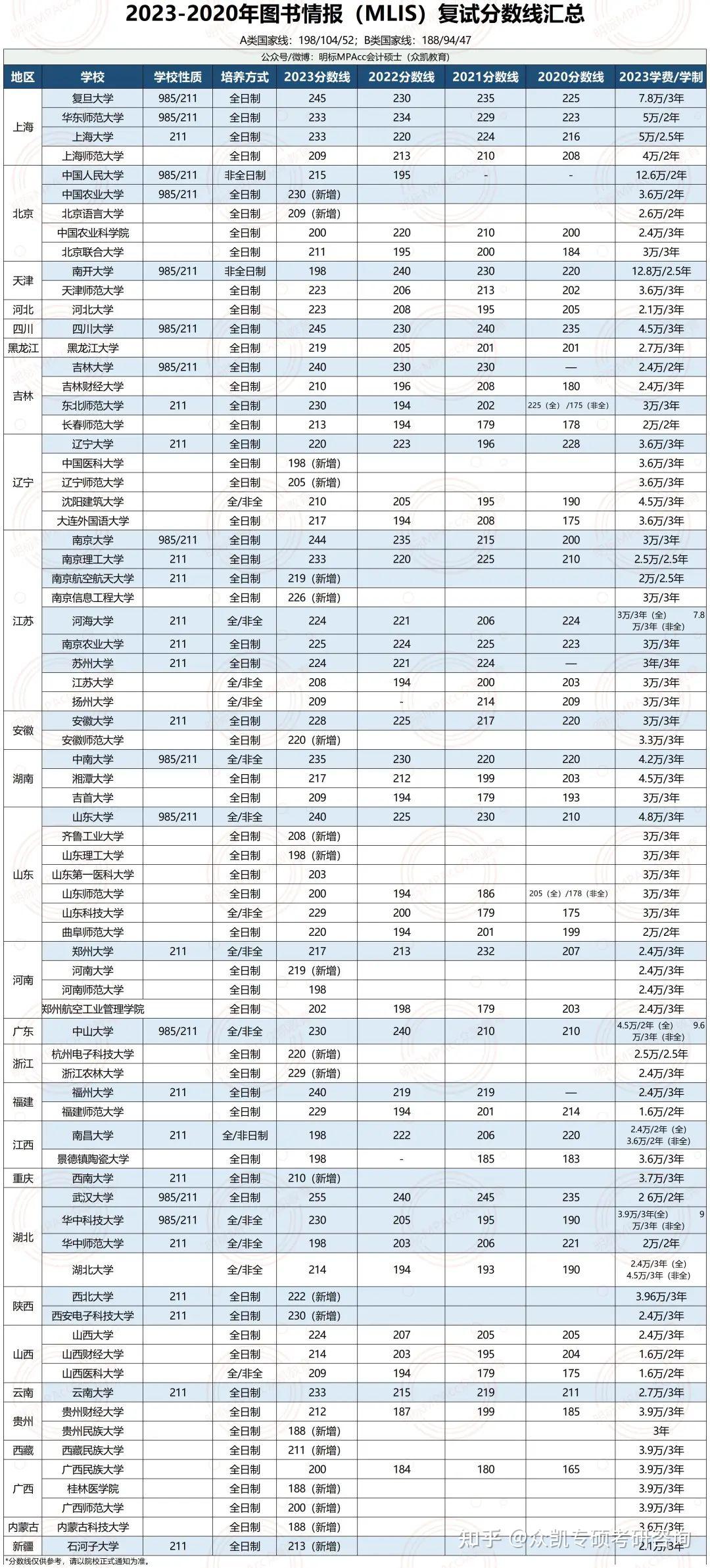 新鲜出炉！全国74所院校图书情报MLIS分数线汇总！ - 知乎