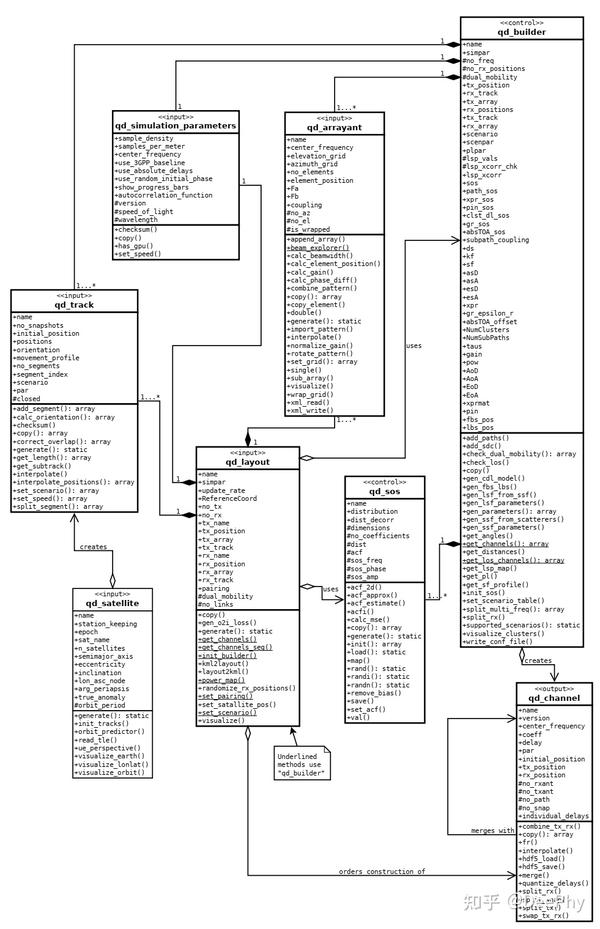 三、QuaDriGa(准确定无线信道生成器) 3D MIMO Channel Modeling——软件结构 - 知乎