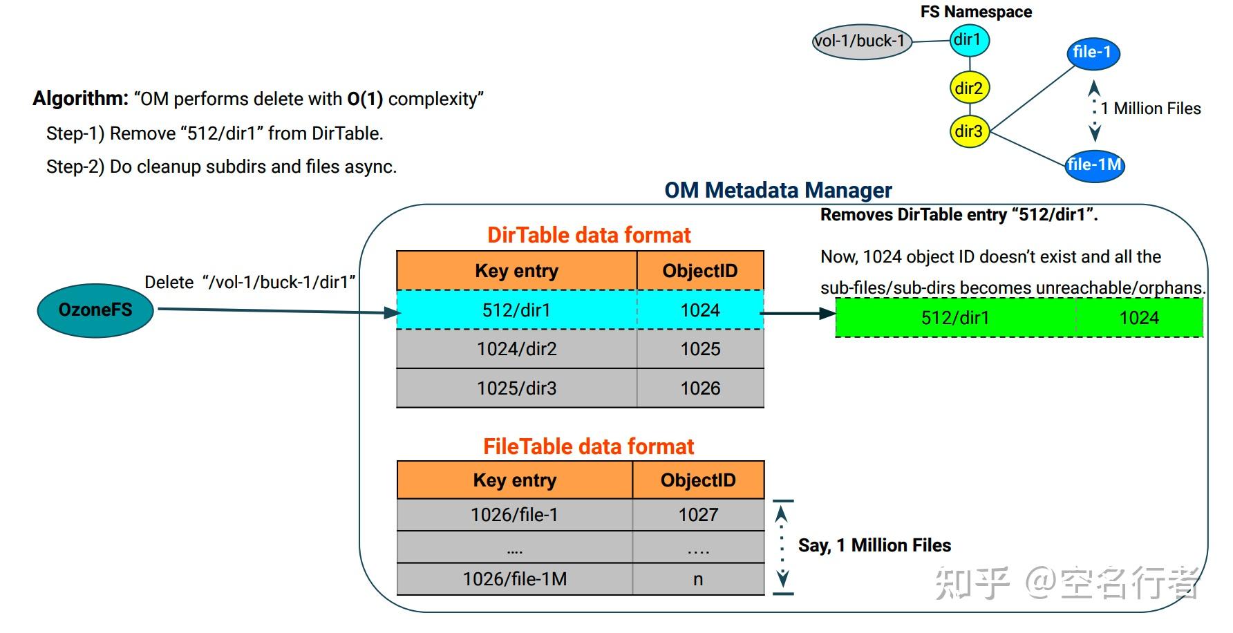 Apache Ozone入门 - 知乎