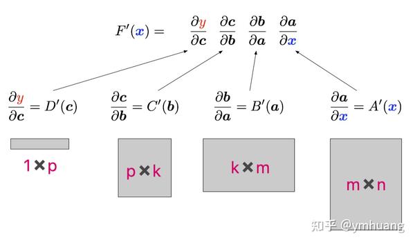 机器学习工具（四）自动微分之VJP、JVP和JAX - 知乎