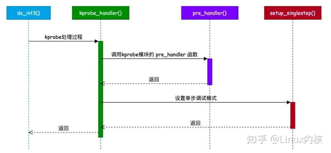 Linux内核调试利器｜kprobe 原理与实现 - 知乎