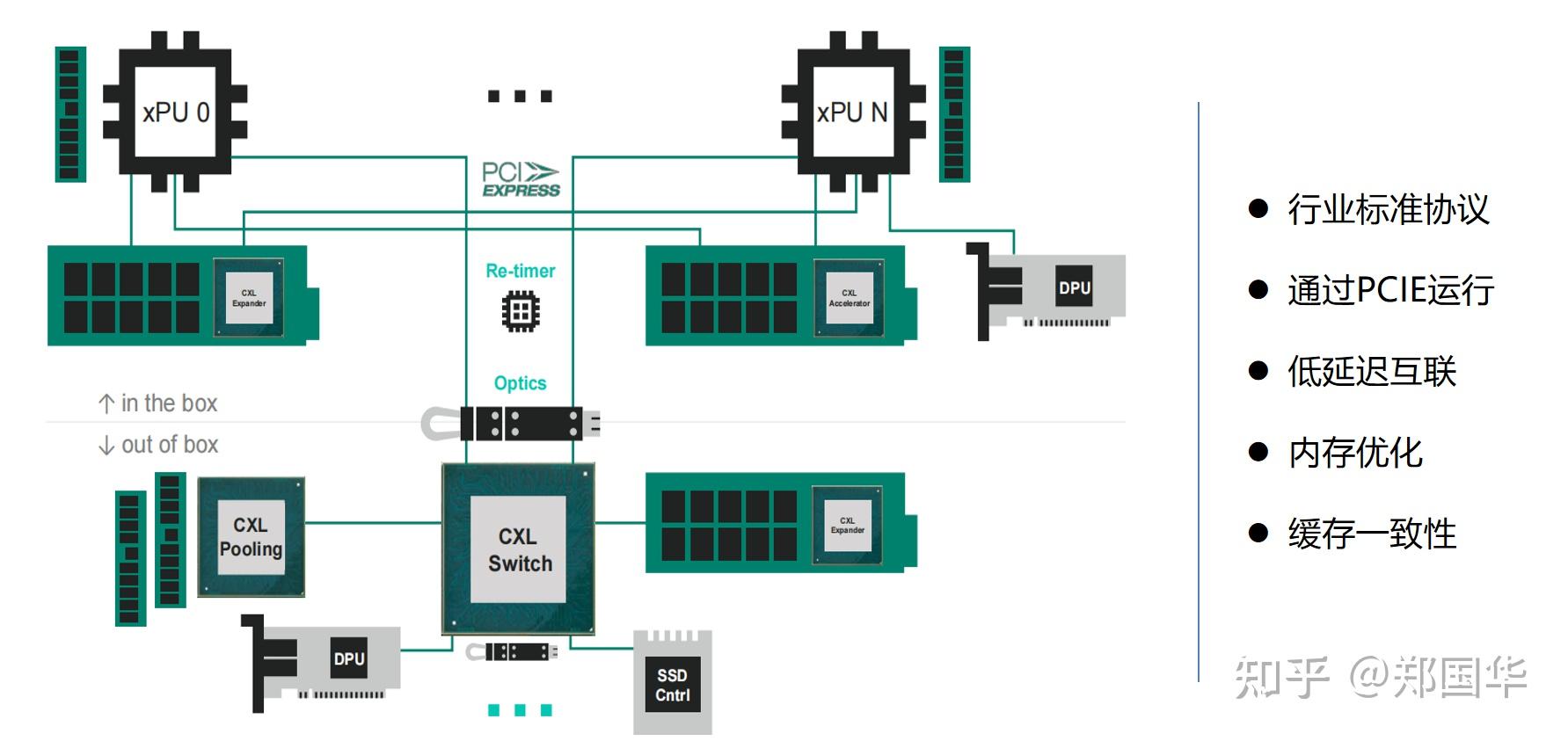 CXL技术介绍 - 知乎