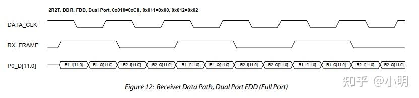 AD9361纯逻辑控制从0到1连载4-AD9361数据接口 - 知乎