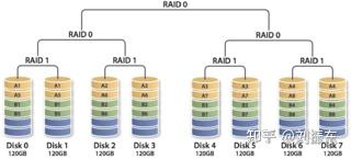 RAID技术全解图解-RAID0、RAID1、RAID5、RAID100 - 知乎