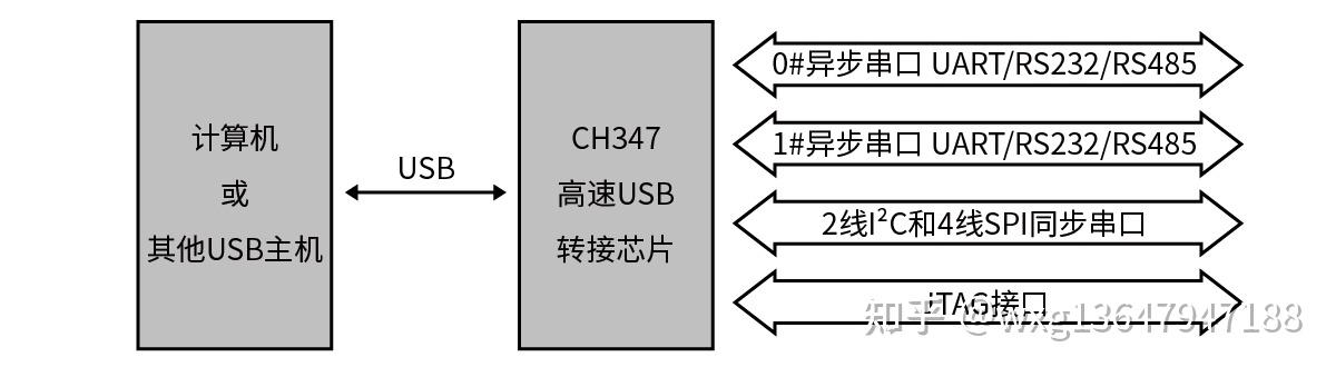 沁恒CH347是一款高速USB总线转接芯片 - 知乎