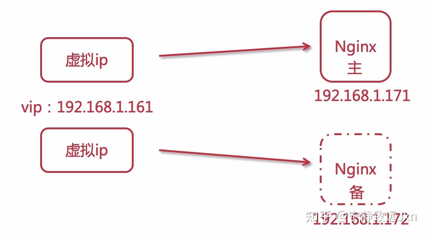 18、Nginx实现高可用HA - 知乎