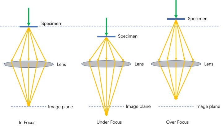 为什么过焦（Overfocus）样品边缘较暗而欠焦（Underfocus）边缘较亮？ - 知乎