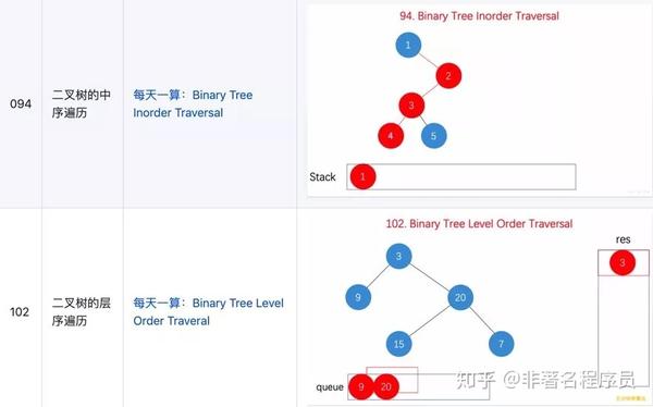 用动画的方式呈现解 LeetCode 的思路 - 知乎