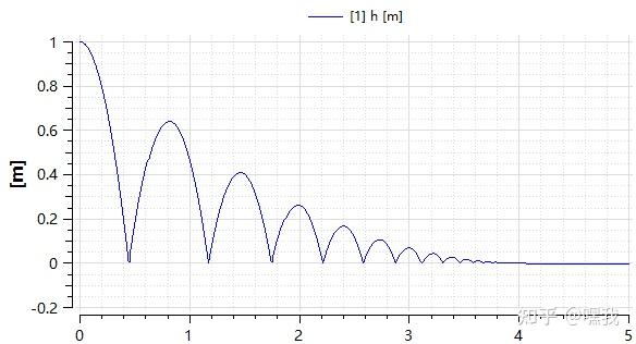 Modelica语言介绍(一) - 知乎