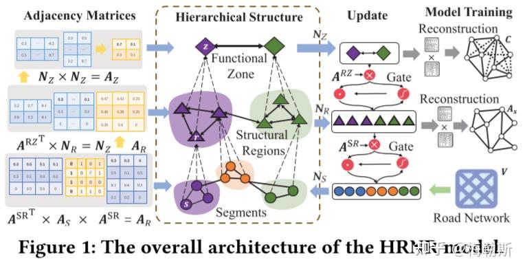[阅读小记] Learning Effective Road Network Representation with Hierarchical ...