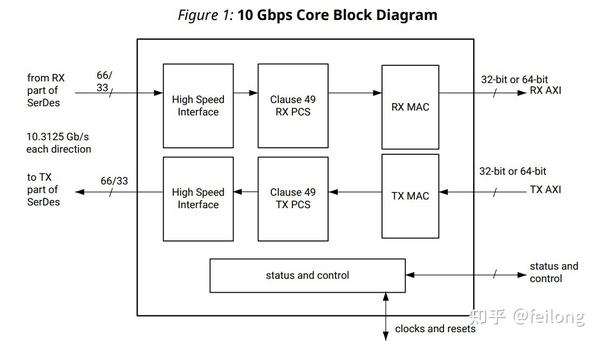 xilinx 10G 25G Ethernet Subsystem FPGA verilog源码实践之旅 - 知乎