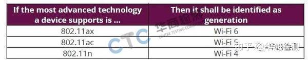 Wi-Fi最新认证测试解析 - 知乎