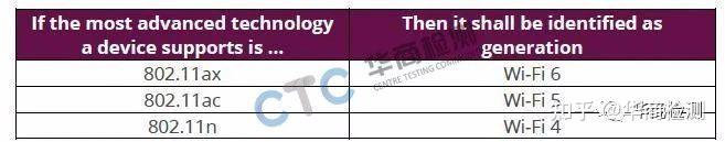 Wi-Fi最新认证测试解析 - 知乎