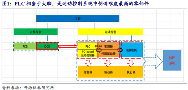 PLC行业深度：驱动因素、竞争格局、产业链及相关公司深度梳理【慧博出品】 - 知乎