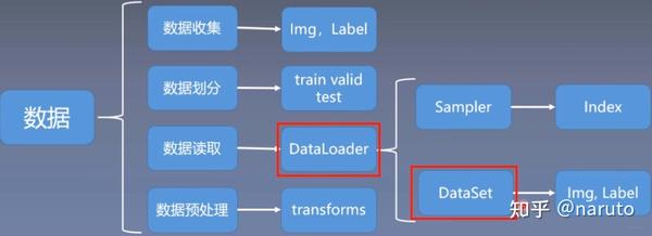 Pytorch笔记三pytorch数据读取机制dataloader与图像预处理模块transforms 知乎