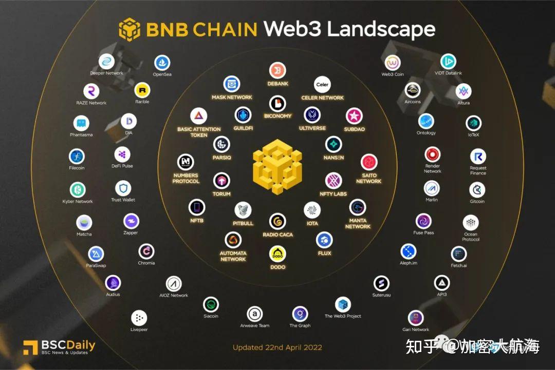 10 张全景图带你走进 Web3 生态 - 知乎