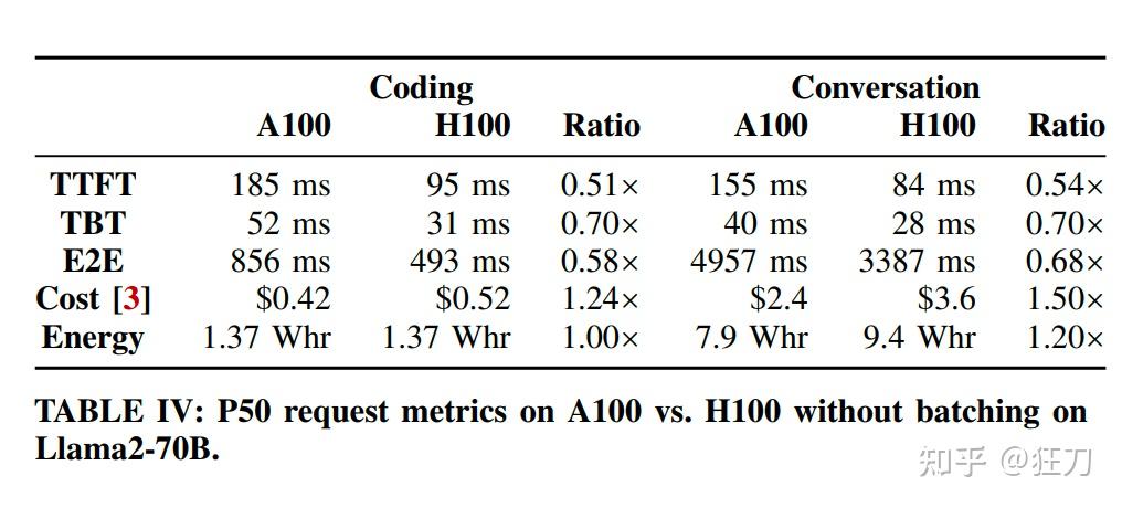 Splitwise Efficient Generative Llm Inference Using Phase Splitting 知乎