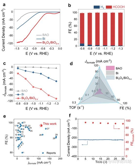 南方科技大学陈洪/段乐乐 Nano Letters：Bi2O3/BiO2纳米异质结用于高效电催化CO2还原制甲酸 - 知乎