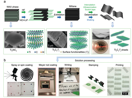 CSR综述：2D MXenes用于超级电容器 - 知乎
