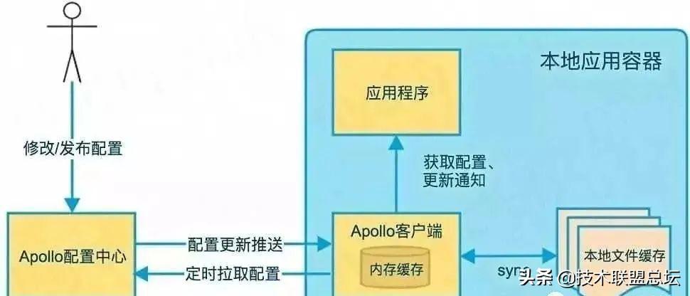 Spring Boot 集成 Apollo 配置中心，真香、真强大 - 知乎