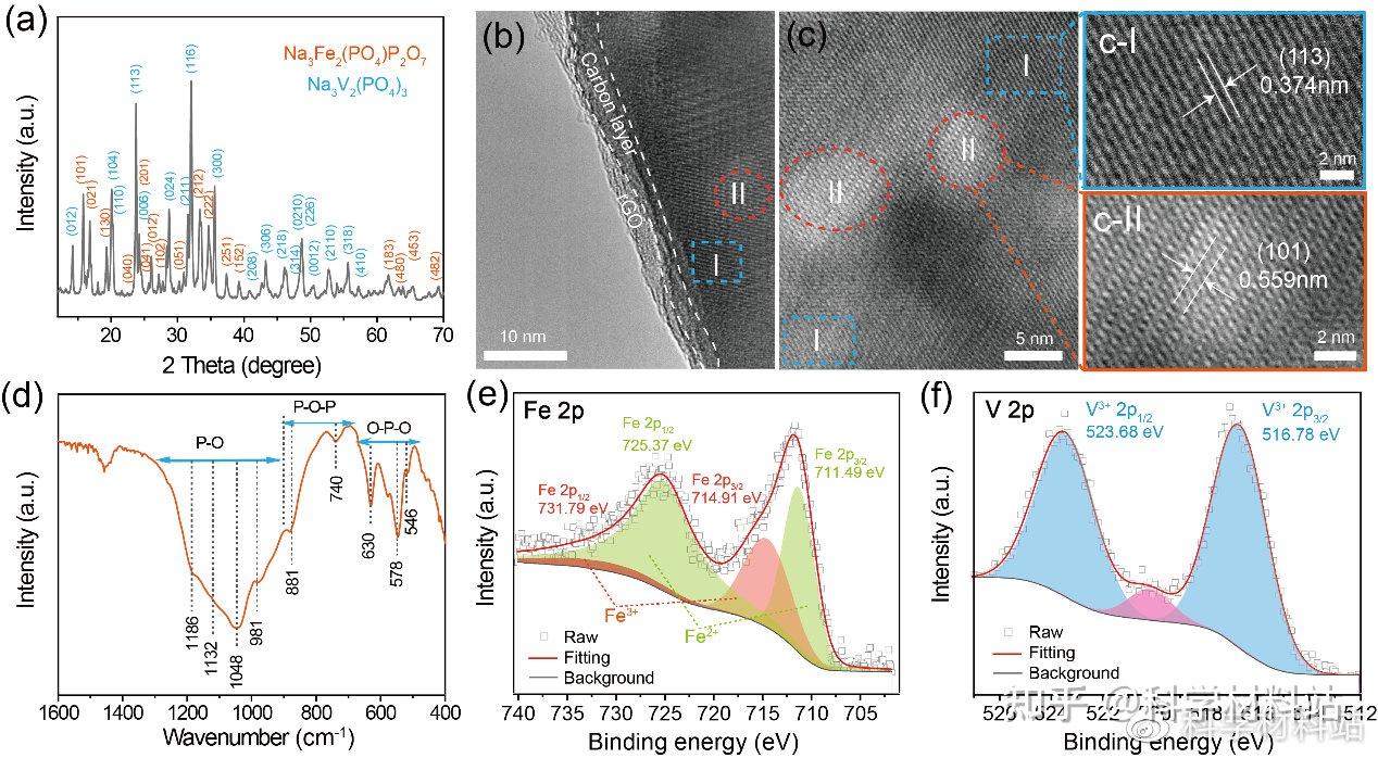 东北师大吴兴隆AFM：钠离子电池NASICON结构异质复合正极材料 - 知乎