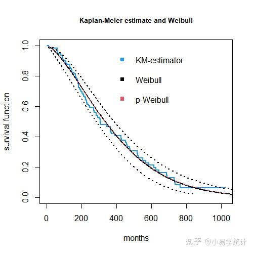 R语言|生存分析：Weibull回归 - 知乎