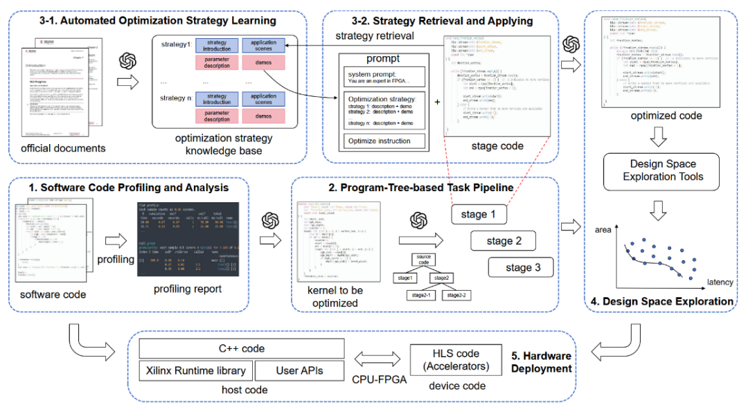 李华伟：智能EDA前沿——AI与EDA的协同进化之旅 | CNCC专家谈 - 知乎