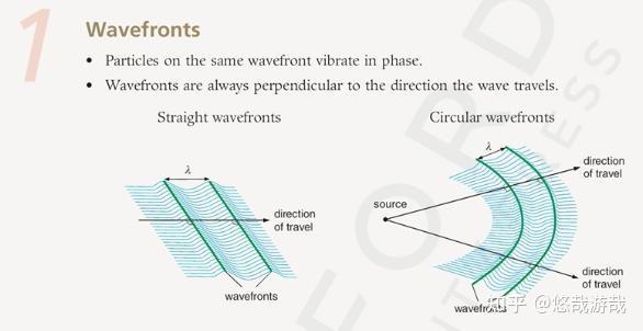 DSE PHYSICS 3B Chapter 5 Wave Phenomena and Stationary Waves - 知乎