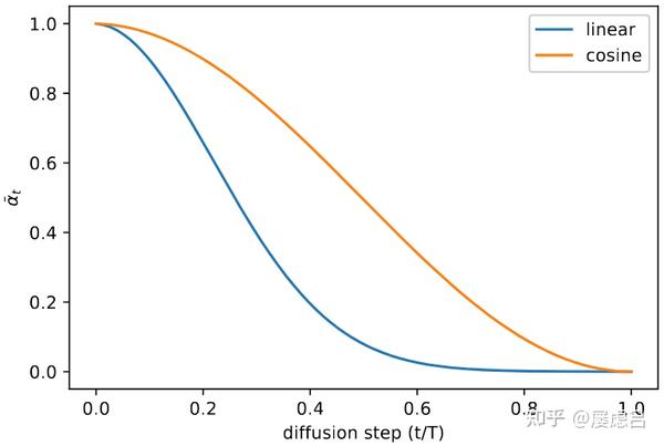 IDDPM（Improved Denoising Diffusion Probabilistic Models） - 知乎