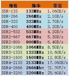 从DDR到DDR4，内存核心频率基本上就没太大的进步! - 知乎