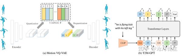 [CVPR][略读]T2M-GPT: Generating Human Motion from Textual Descriptions ...