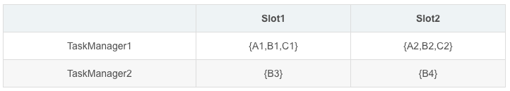 复杂Flink任务Task均衡调度和优化措施 - 知乎